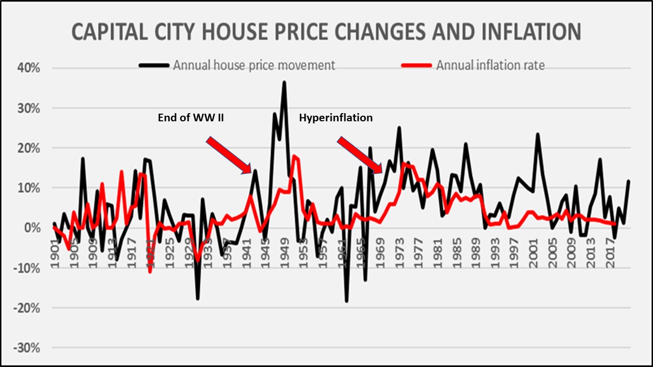 Why property prices will keep rising - Lindeman Reports