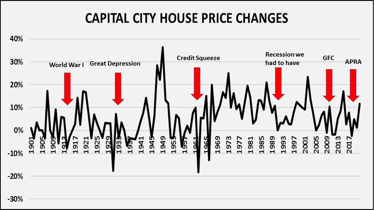 Why property prices will keep rising - Lindeman Reports