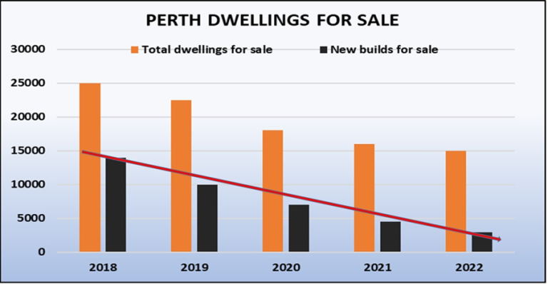 Perth’s housing market is set to boom - Lindeman Reports