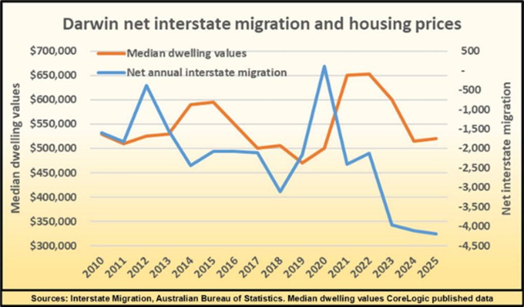 Is Darwin about to boom, or will it be a bubble and bust? - Lindeman ...
